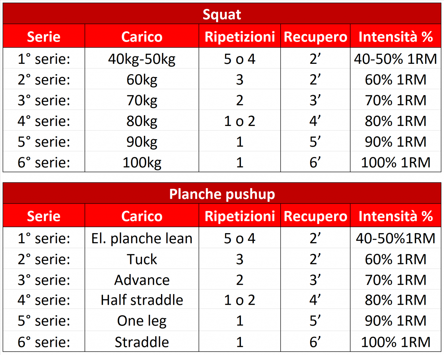 Test dell'1RM: come, quando e perché farlo.