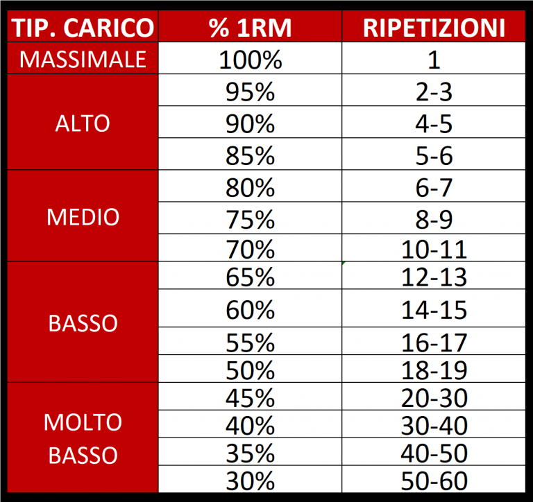 Test 3RM – 5RM - 10RM: quando, come e perché eseguirli.