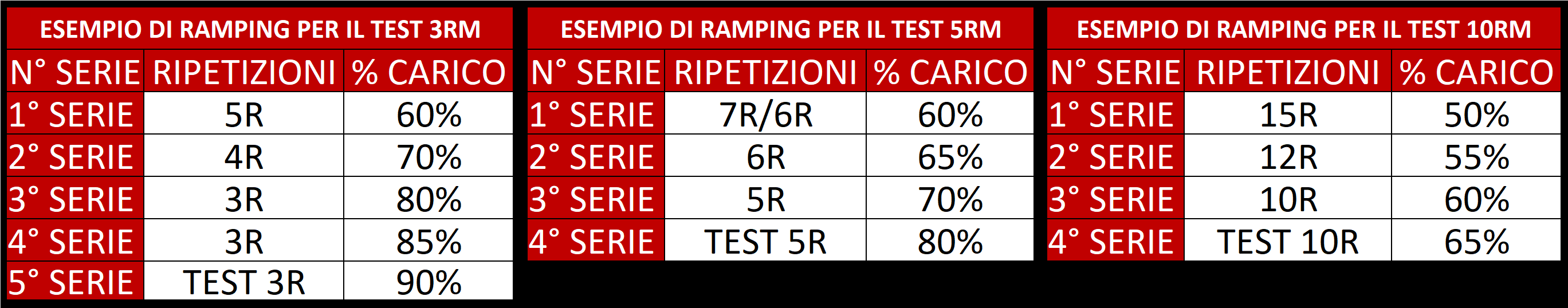 Test 3RM – 5RM - 10RM: quando, come e perché eseguirli.